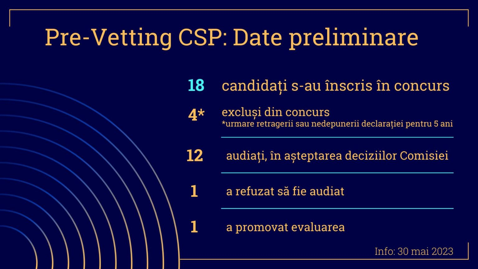 Pre-Vetting Commission announces preliminary data on the evaluation of ...