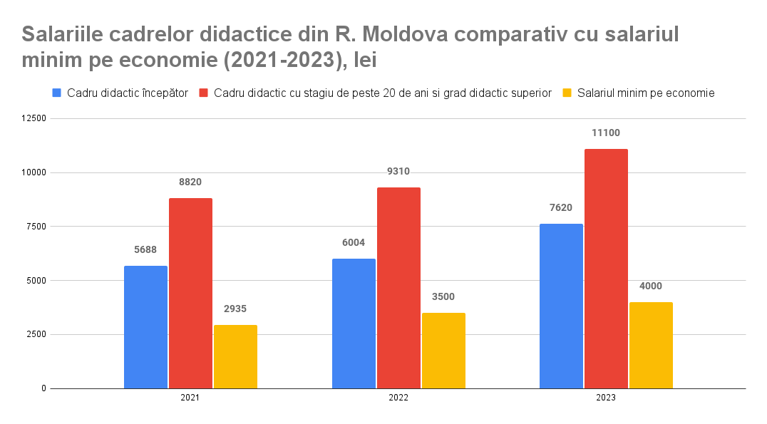 Salariile din învățământ: cum se poziționează R. Moldova în raport cu ...